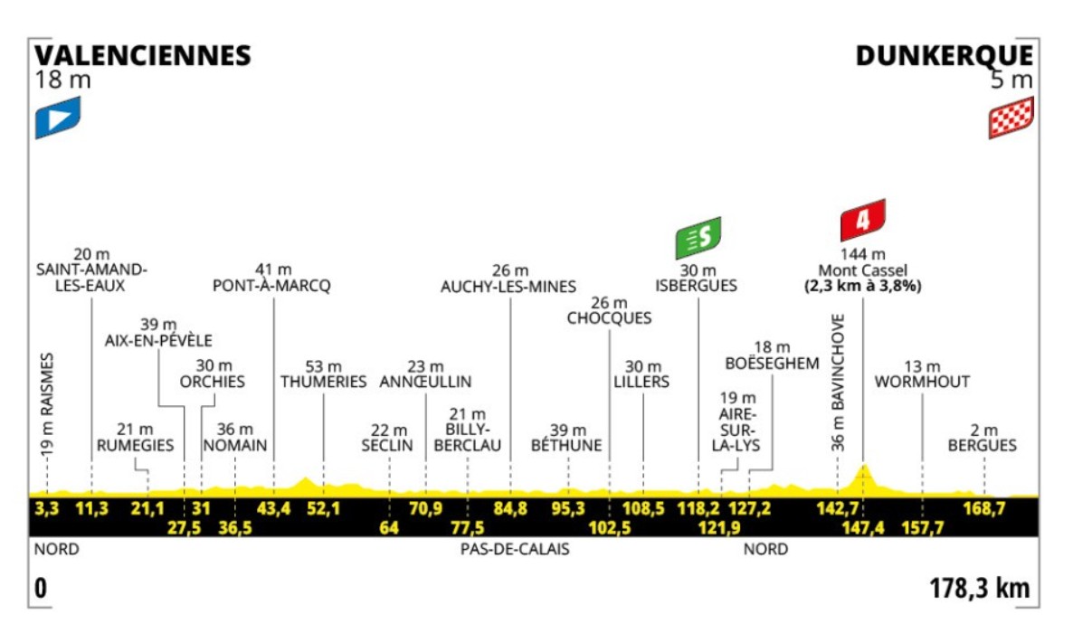 Recorridos, altimetrías y etapas del Tour de Francia 2025